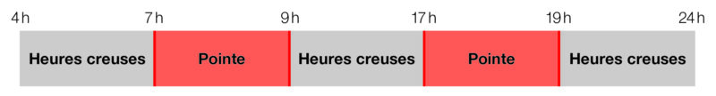 Eviter les heures de pointe : connaître les lignes, parcours et ...