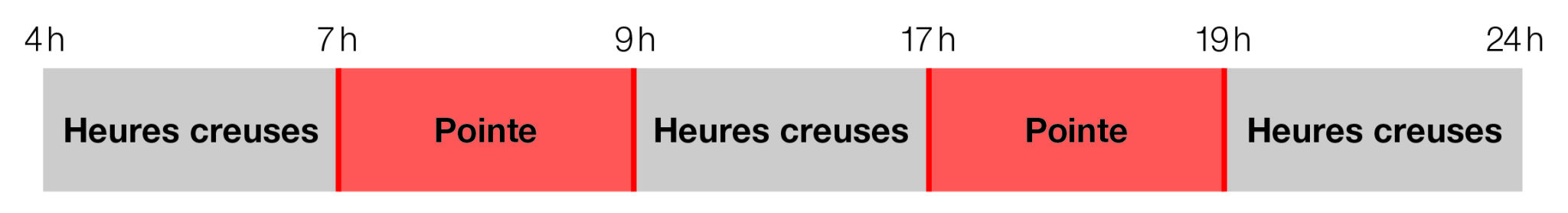 Eviter les heures de pointe : connaître les lignes, parcours et ...